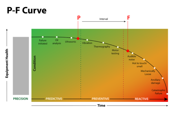 O que é Manutenção Preditiva? - MGS